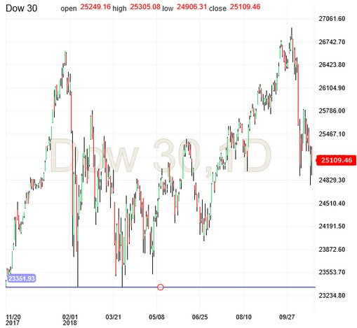 Dow 30 Technicals | Investing.com