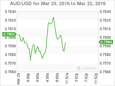 AUD/USD – Aussie Close to .76; Aussie Housing Report Next | Investing.com