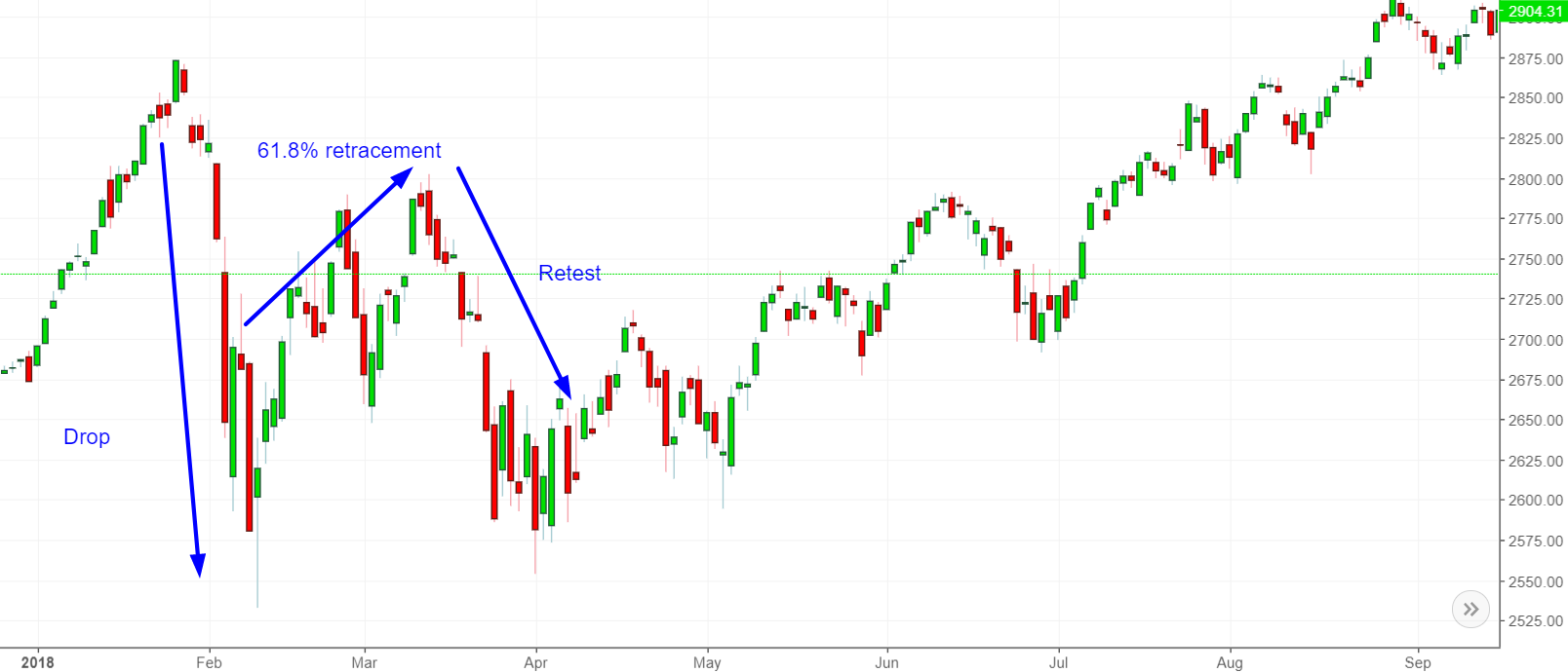 Sharp Corrections And Bounces Are Usually Followed By A Retest ...