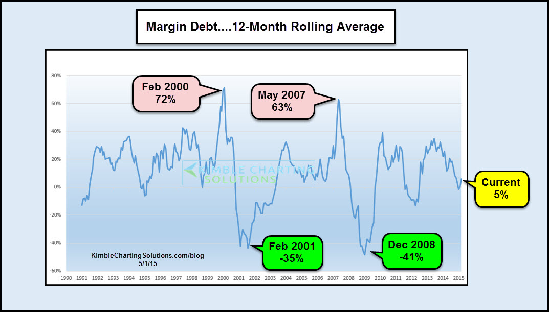 Margin Debt Soars: What's It Mean? | Investing.com
