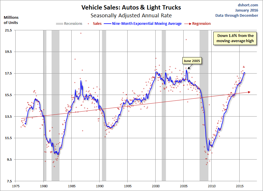 Light Vehicle Sales Per Capita: Another Look At The Long-Term Trend ...