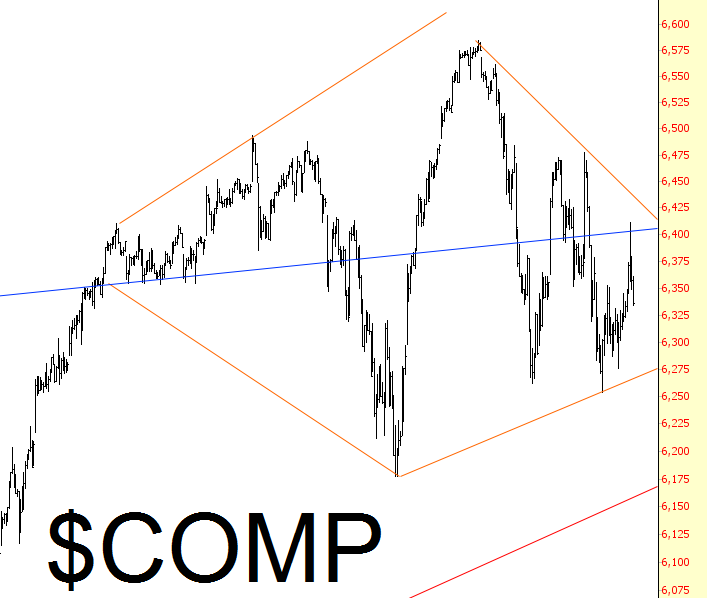 The Dow Is Painting Out A Diamond | Investing.com