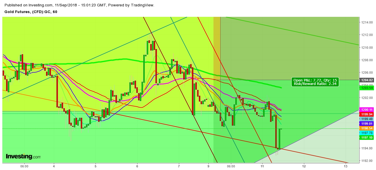 Gold At Decisive Juncture: Trading Zones | Investing.com