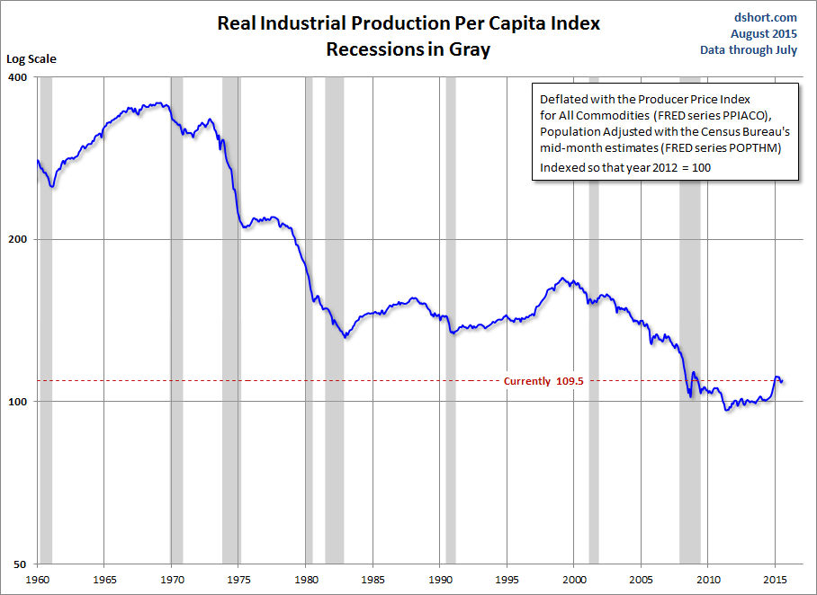 The Big Four Economic Indicators: An Upturn In Industrial Production ...