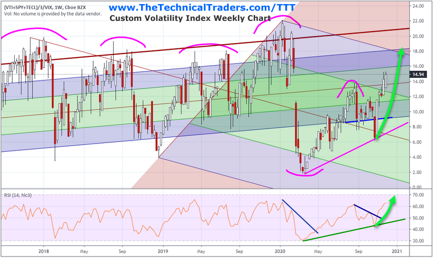 Custom Index Charts Show Clear Bullish Trend | Investing.com