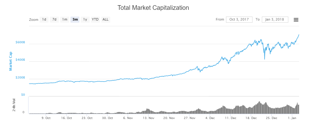 Total Market Cap Of All Cryptocurrencies At New All Time High ...