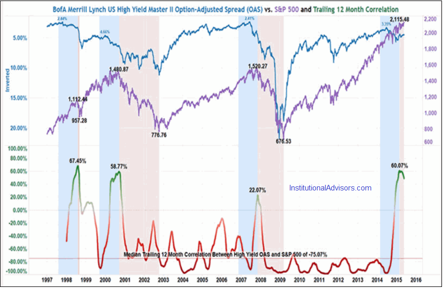 Interesting Indicators: OAS Vs S&P 500 | Investing.com
