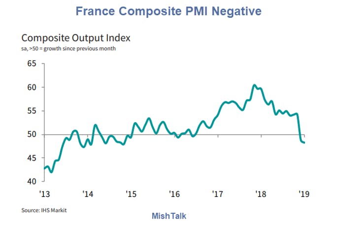 Hard And Soft Data Align: Germany, France Asleep At The Wheel As ...