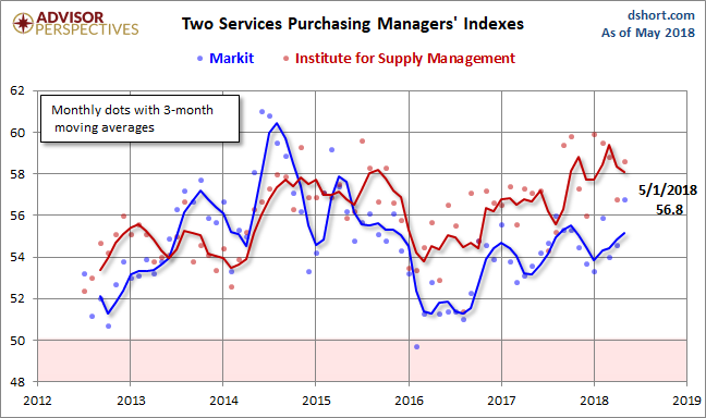 Markit Services PMI: Growth Accelerates In May | Investing.com