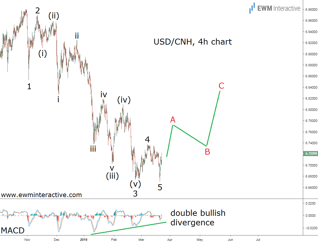 USD/CNH Elliott Wave Pattern Points To Recovery | Investing.com