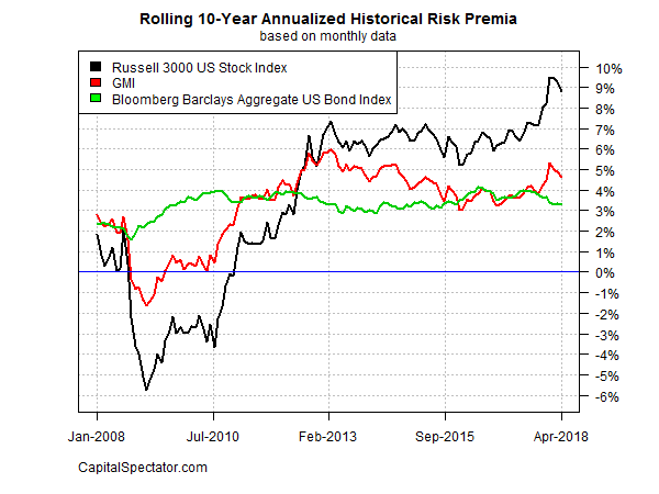 Risk Premia Forecasts For Major Asset Classes - 22 May 2018 | Investing.com