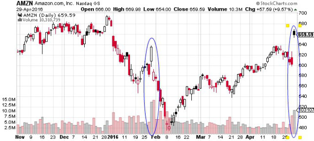 AMZN Gaps Up On Increased Volume | Investing.com