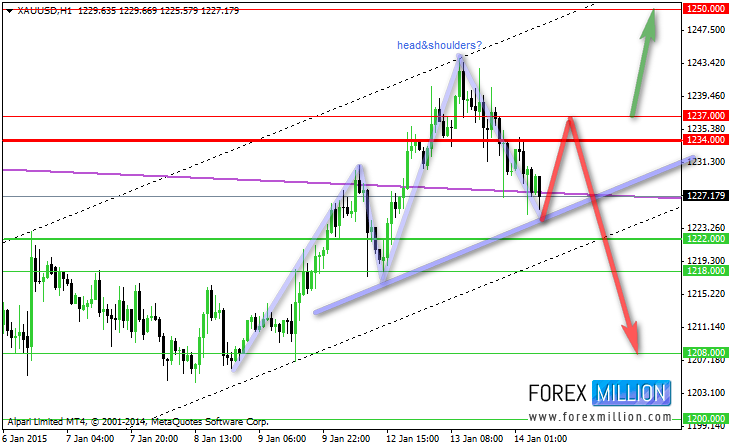 Gold Trading Along A Downtrend | Investing.com