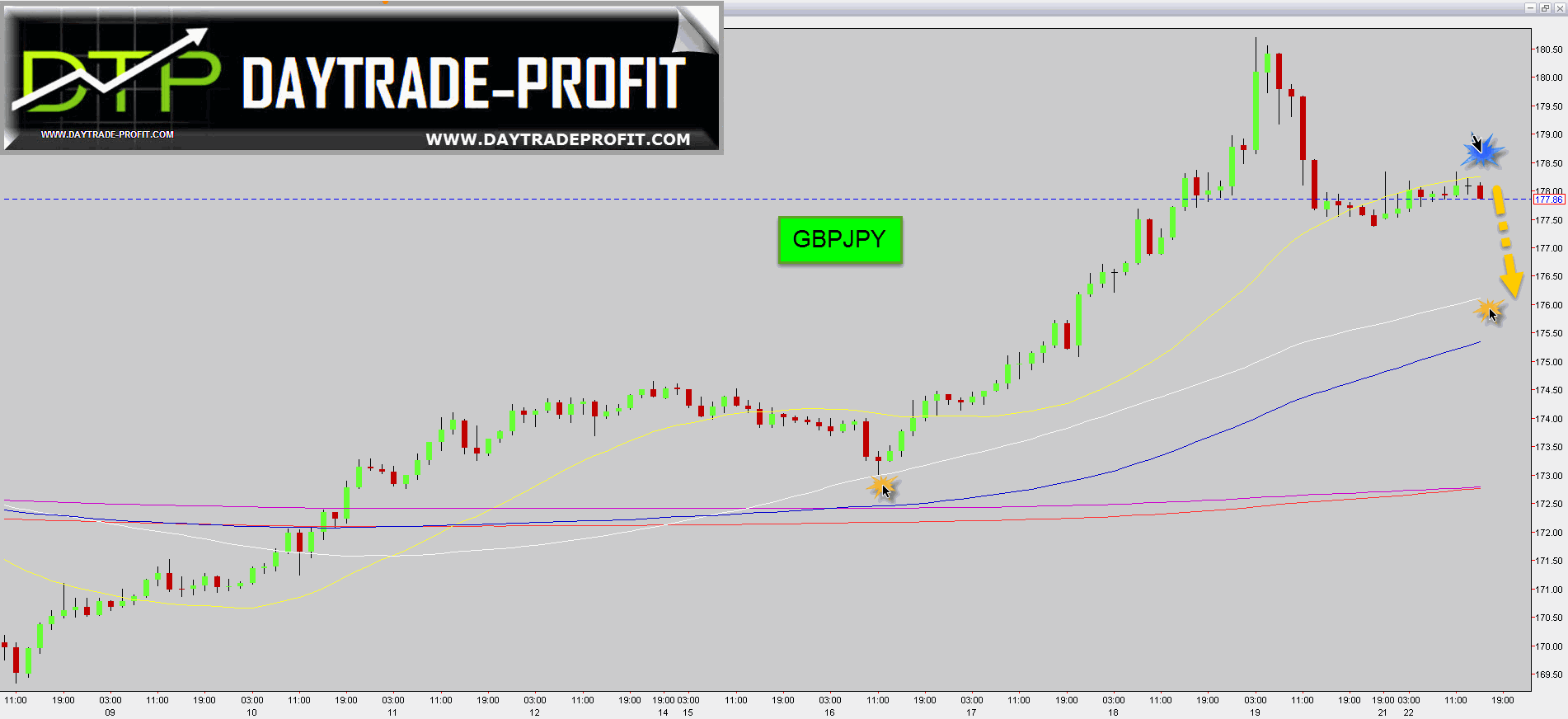 GBP/JPY: Expected To Consolidate With Bearish Bias | Investing.com