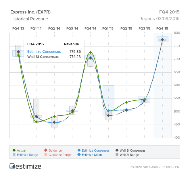 Express Is On The Verge Of Another Earnings Beat: Here’s What To Watch ...