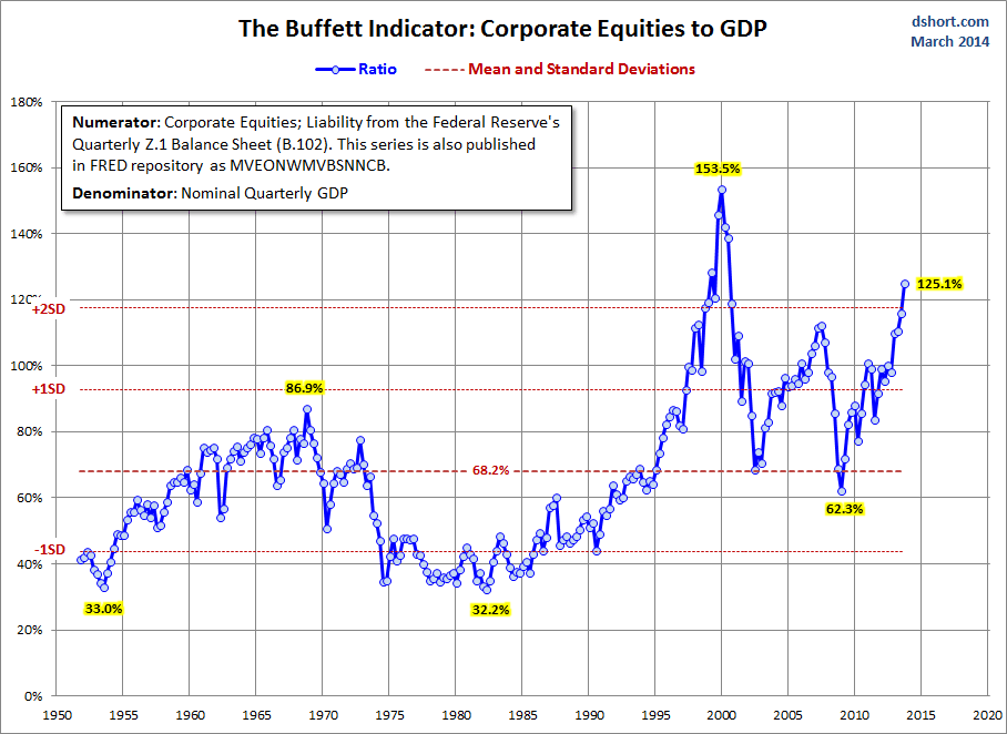 Market Cap to GDP: The Buffett Valuation Indicator | Investing.com