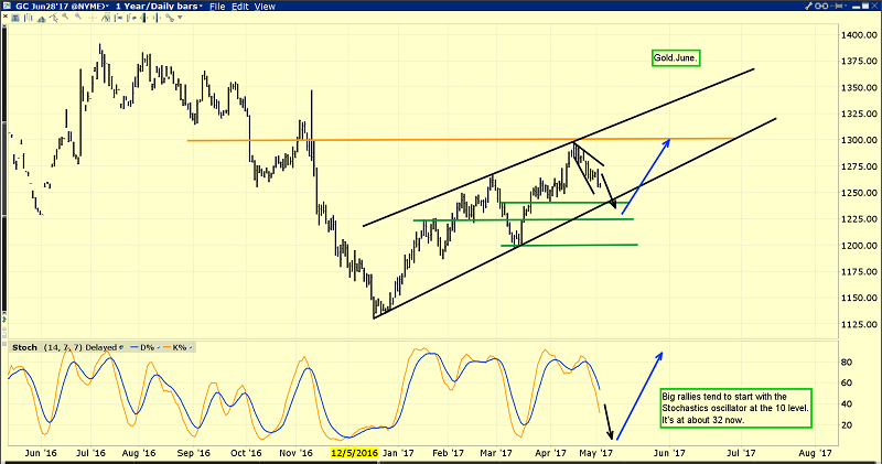 Gold & Silver: Accumulators Buy Now | Investing.com