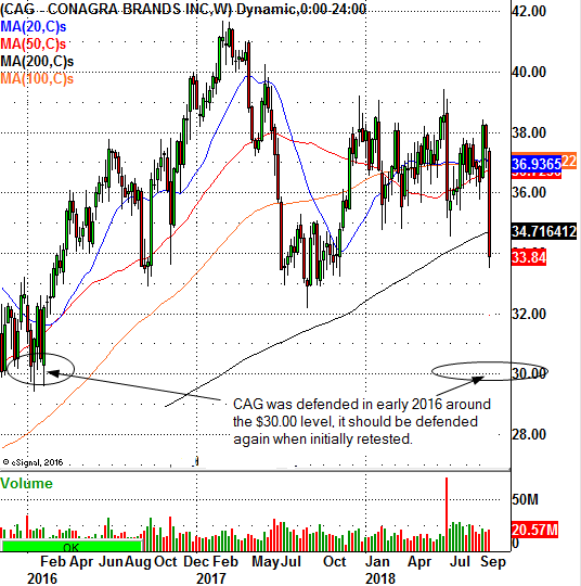 Conagra Brands Sinks After Earnings | Investing.com