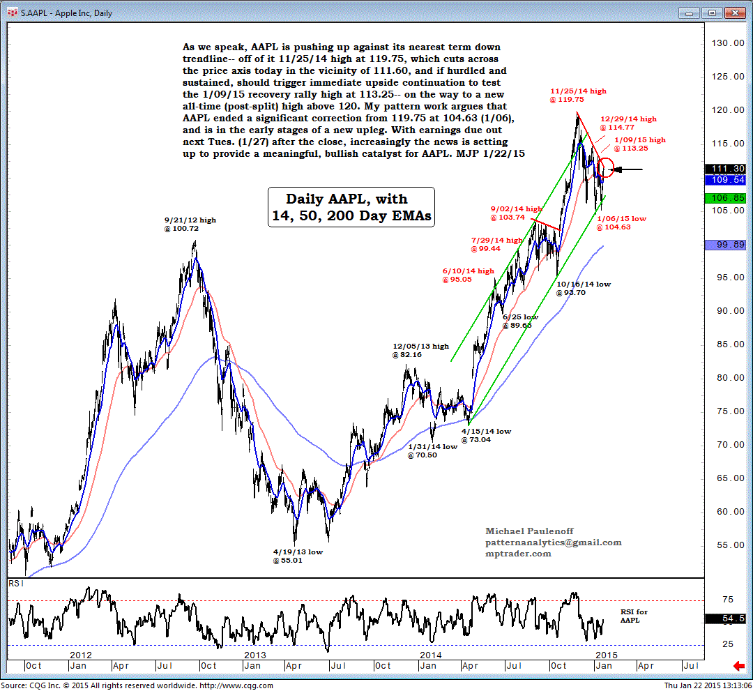 Apple’s Technical Setup | Investing.com