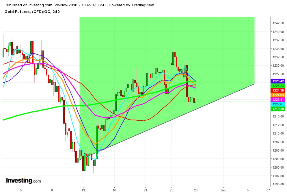 Gold Looks Ready For A Decisive Move Amid Hopes And Fear | Investing.com