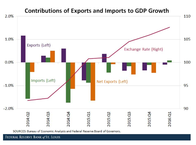 Here's How A Strong Dollar Weighs On Net Exports | Investing.com