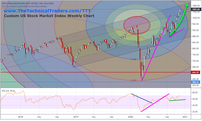 Custom Index Charts Show Clear Bullish Trend | Investing.com