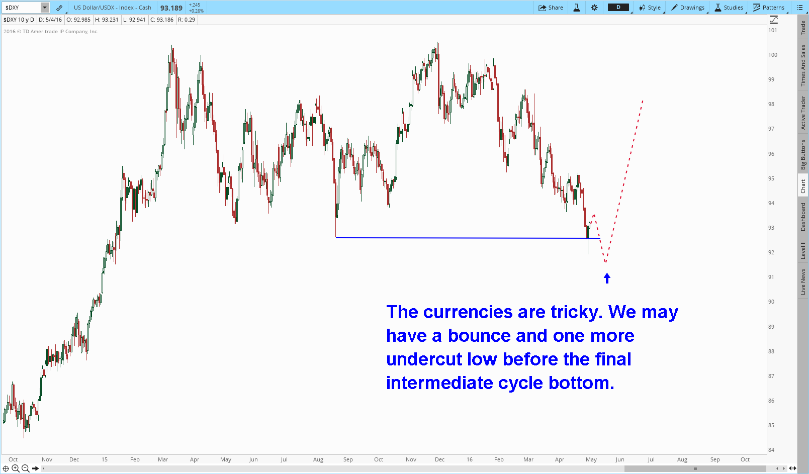 Watching For An Undercut Bottom In The Dollar | Investing.com