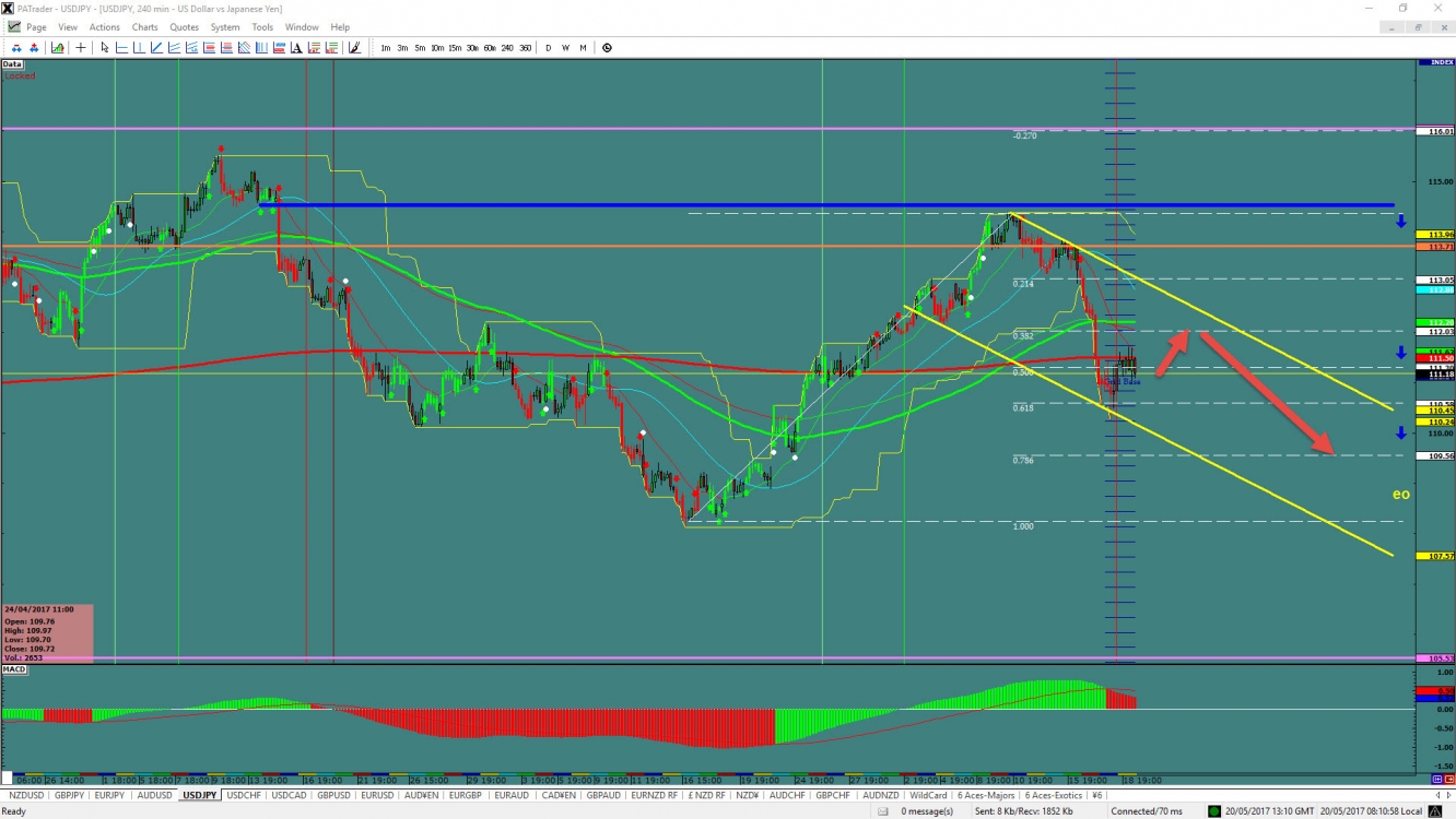 Target Trading in the Forex week of May 21st, 2017 EU, UJ,GU,AU ...