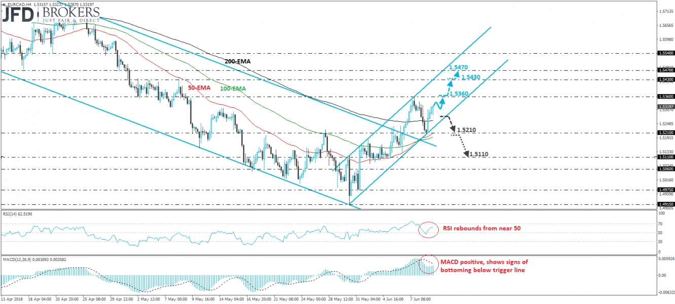EUR CAD Rebounds From Near 1 5210 Investing