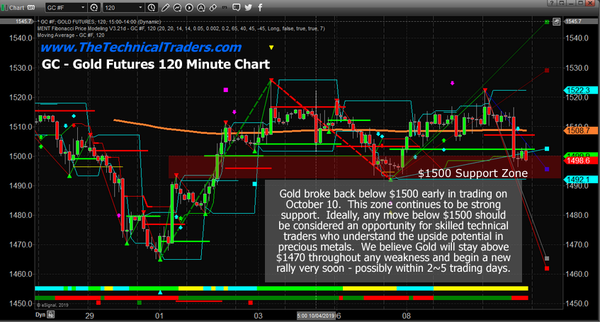 Gold Gives Traders Another Rotation Below $1500 | Investing.com
