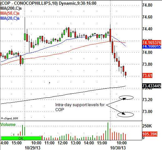 ConocoPhillips: Intra-Day Level To Watch | Investing.com