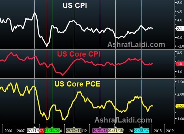 CPI Or PCE: Which One Leads To The Other? | Investing.com