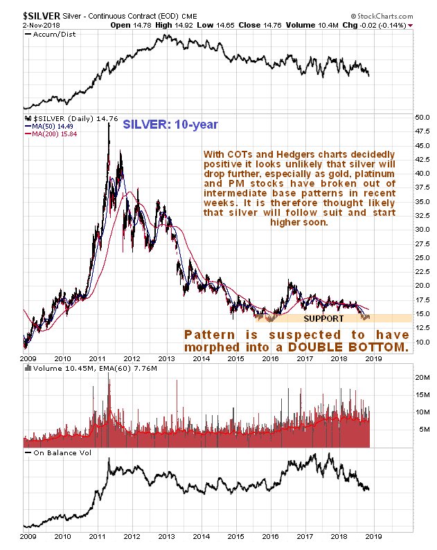 Silver Market Update November 5, 2018 | Investing.com