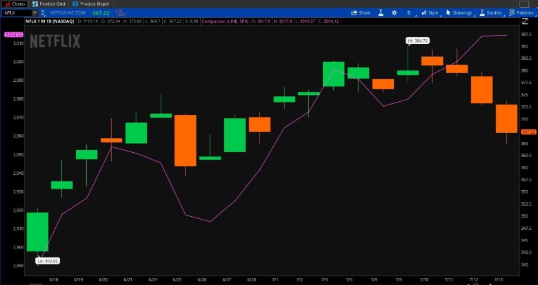 Netflix Faces Content Shakeup As It Reports Q2 Earnings | Investing.com