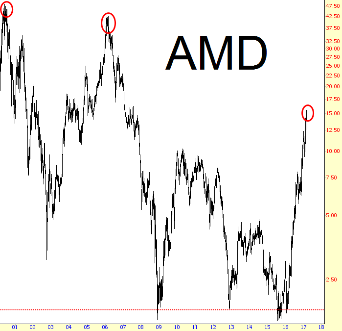 Sky-High Semi: NVDA, INTC, AMD | Investing.com