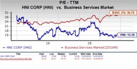 Should Value Investors Pick HNI Corporation (HNI) Stock? | Investing.com