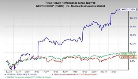 Here's Why You Should Retain Nevro (NVRO) Stock For Now | Investing.com