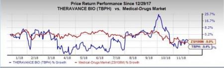 Theravance's Respiratory Disease JAK Inhibitor Enters Phase I ...