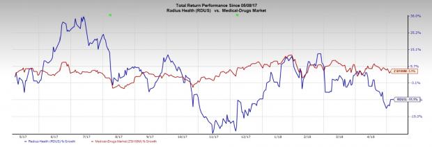 What's In Store For Radius Health (RDUS) In Q1 Earnings? | Investing.com