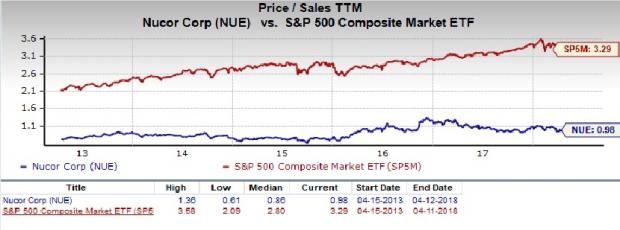 Here's Why Nucor (NUE) Could Be A Great Value Pick | Investing.com