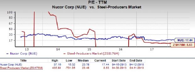 Here's Why Nucor (NUE) Could Be A Great Value Pick | Investing.com