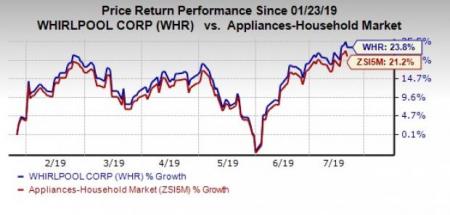 Whirlpool (WHR) Beats On Q2 Earnings & Sales, Ups EPS View | Investing.com