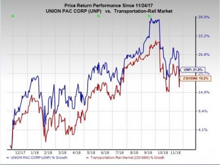 Here's Why Investors Should Bet On Union Pacific (UNP) Now | Investing.com