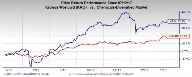 Here's Why Kronos (KRO) Should Be In Your Portfolio Now | Investing.com