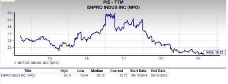 Should Value Investors Pick EnPro Industries (NPO) Stock? | Investing.com
