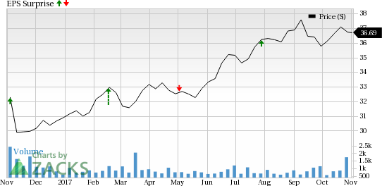 Is A Surprise Coming For Fortis (FTS) This Earnings Season? | Investing.com