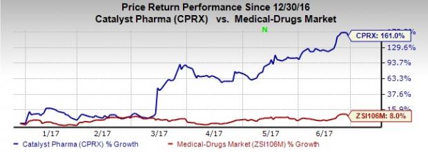 Why Is Catalyst Pharmaceuticals' Stock Up 160% This Year? | Investing.com