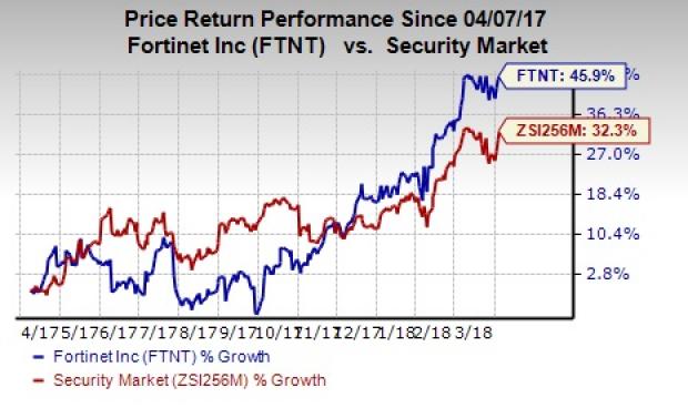 Here's Why You Should Add Fortinet (FTNT) To Your Portfolio | Investing.com