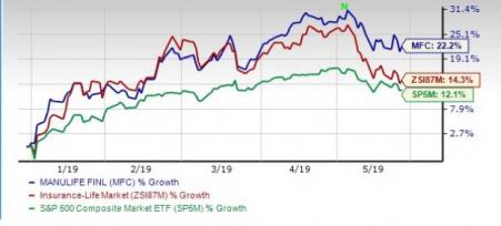 Here's Why You Should Hold On To Manulife Financial Stock Now ...