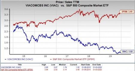 Should Value Investors Consider ViacomCBS (VIAC) Stock Now? | Investing.com